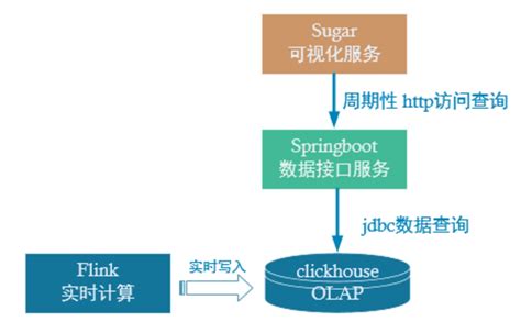 Flink实时数仓 04 Ads层搭建以及基于sugar和springboot进行数据可视化展示实时数仓可视化 Csdn博客