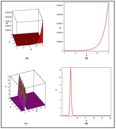 The A 3d Representations Of Shock Wave Solution W 212 B The