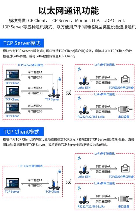 lora eth ethernet modbus tcp udp iot server module amsamotion