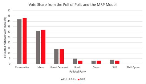 Different Methods Similar Outcome Comparing The Poll Of Polls With