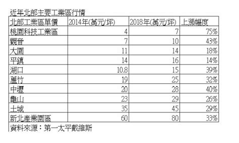 〈海外資金將回來〉台商回流擴產潮 工業區土地價格快速 鉅亨網 Nownews今日新聞