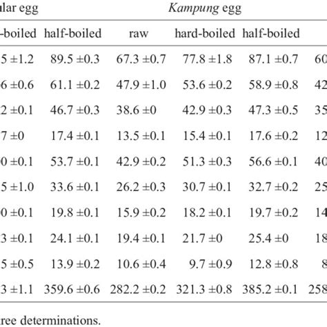 Non Essential Amino Acid Composition Mgg Protein Of Three Egg