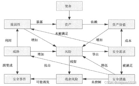 网络信息安全之安全风险管理 Xiejava 博客园