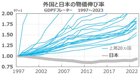 【グラフ編】現実：日本のgdp成長率は世界最低水準 理由：需要が冷え込んでいるため