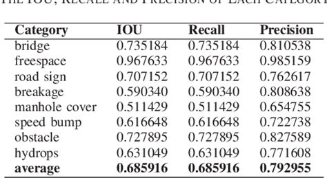 Table 1 From Road Roughness Estimation For Intelligent Vehicles Based On Sne And Semantic