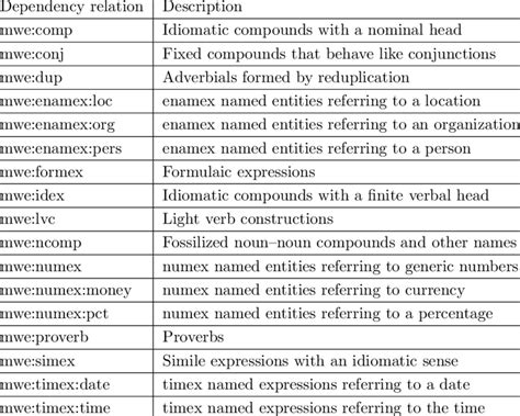 Multiword Expression Subtypes Download Table
