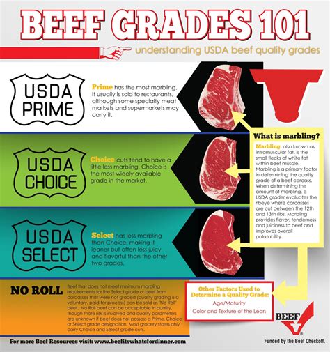 Beef Quality Grade Chart Beef Grading Chart