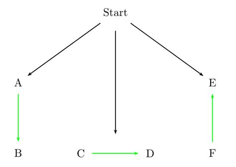 Pstricks Flowchart Where The Nodes Are Pspictures TeX LaTeX Stack Exchange