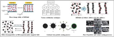 磁流变 Mr 流体的稳定性和摩擦学特性：综述journal Of Magnetism And Magnetic Materials