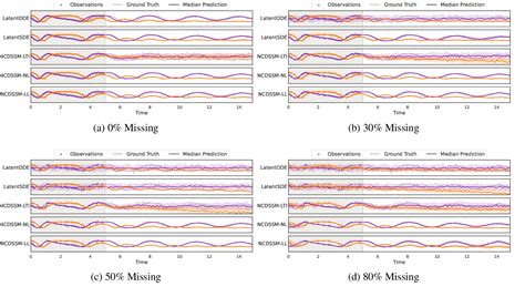 Figure 4 From Neural Continuous Discrete State Space Models For