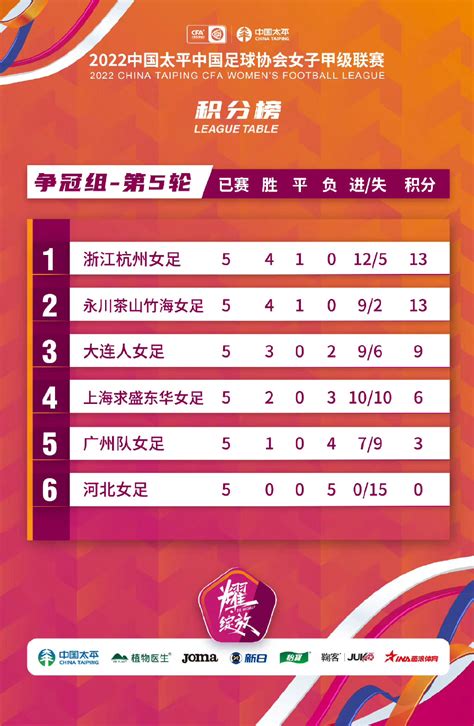 2022女甲联赛收官 浙江杭州女足和永川茶山竹海女足携手升入女超 中国足球协会官方网站