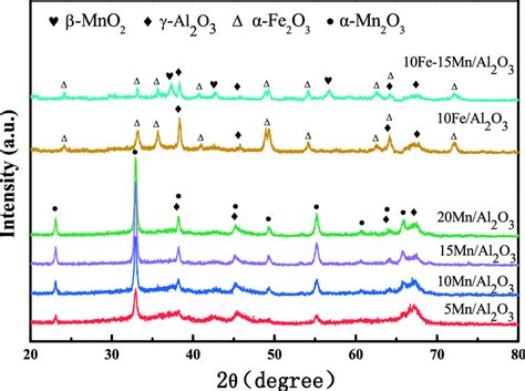 the x ray diffraction patterns of the catalysts download scientific