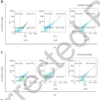 Dot Plots Showing Representative Data From Three Separate Experiments Download Scientific Diagram