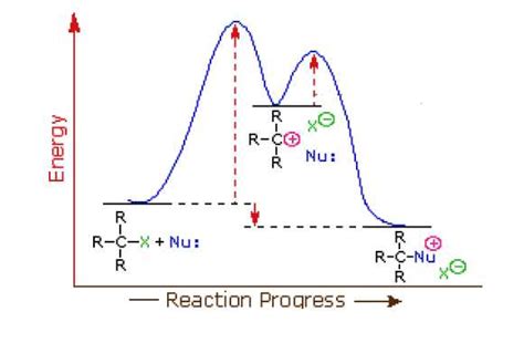 An Energy Diagram Of The Sn1 Reaction