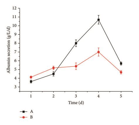 Albumin Secretion By Human Hepatocytes Cultured On Biocarriers A And