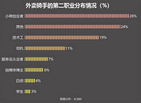 90后占43，斜杠占56，数据揭秘外卖骑手未来发展趋势劳动