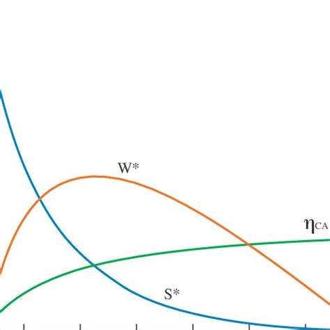 variation of thermal efficiency normalized power output and normalized