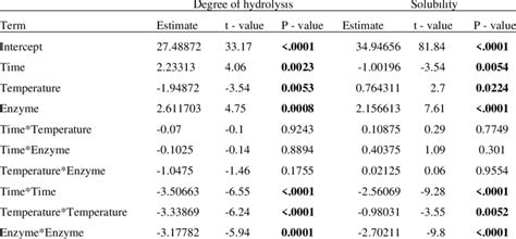 Parameter Estimates For Degree Of Hydrolysis And Solubility Of