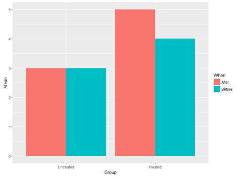 R Bar Order Of Ggplot With Fill Stat Identity And Position Dodge