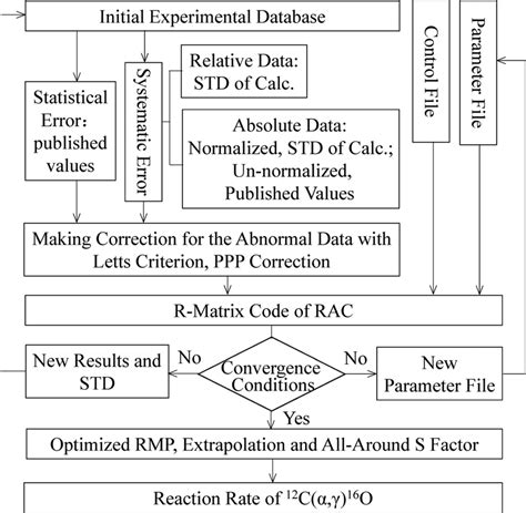 The Flow Chart For The Procedure Of The Iterative Fit Download