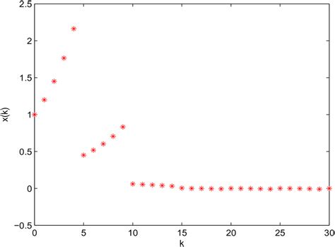 Transient Response Of State Variable X T Of System 19 Via Download Scientific Diagram