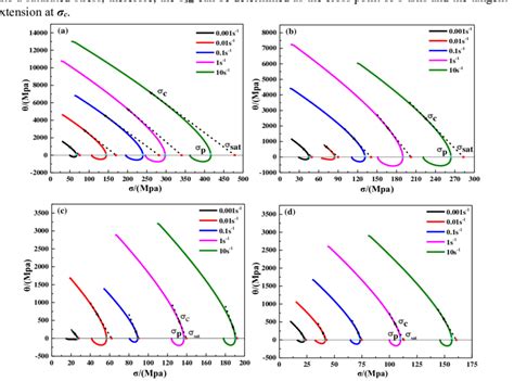 Relationship Between The Work Hardening Rate θ And Flow Stress σ At