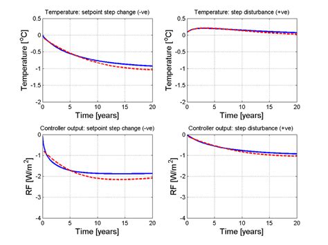 Time Domain Responses For H∞ And Pi Controllers Response Of H∞ Download High Resolution