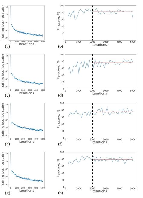 A C E G Value Of The Training Loss Function As A Function Of