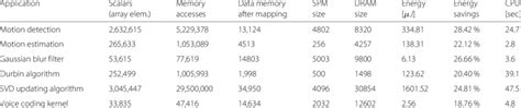 Experimental Results For Energy Aware Assignment Of Signals To The