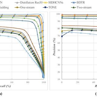 Comparisons Of Precisionrecall Curve Of Different Methods A