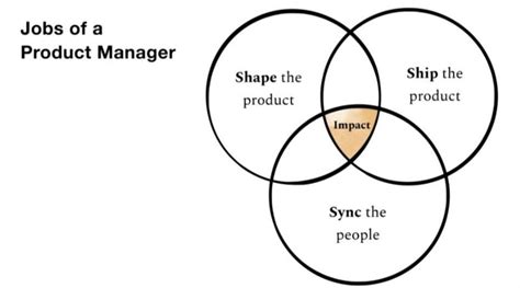 Swati Gupta On Linkedin Productmanagement Productinnovation