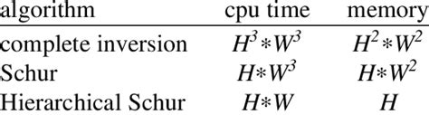 1 time and space complexities download table