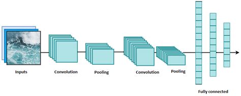 Convolutional Neural Network Architecture [24] Download Scientific