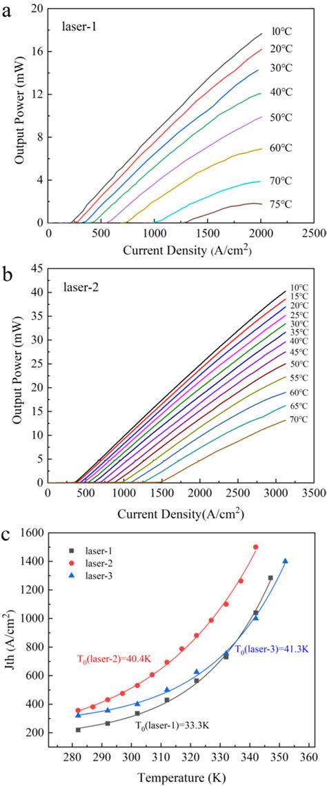 Temperature Dependent Iv Curve Of A Laser 1 And B Laser 2 C