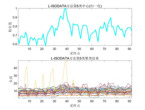 【风光场景生成】基于改进isodata的负荷曲线聚类算法 附matlab代码 Csdn博客