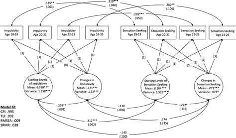 Results From An Unconditional Bivariate Latent Growth Curve Model Download Scientific Diagram