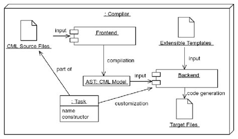 An Architectural Overview Of The Cml Compiler Download Scientific Diagram