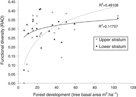 Assembly Patterns And Functional Diversity Of Tree Species In A