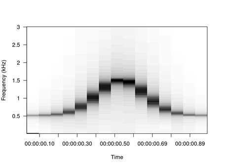 Ots Bioacoustic Analysis In R 2023 Building Spectrograms