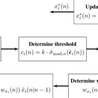 The Procedure Of The Proposed Robust Algorithm Download Scientific Diagram