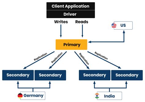 create multi region mongodb replication in accuweb cloud