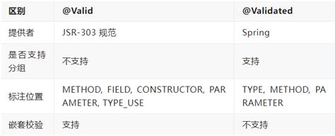 spring boot 实现各种参数校验，非常实用！ 个人文章 segmentfault 思否