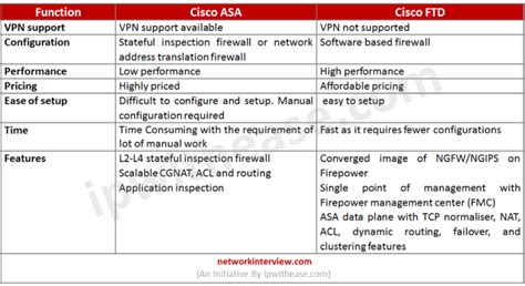Cisco ASA Vs Cisco FTD What Is The Difference Between Cisco ASA