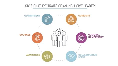 How To Integrate Inclusive Leadership Intune Collective