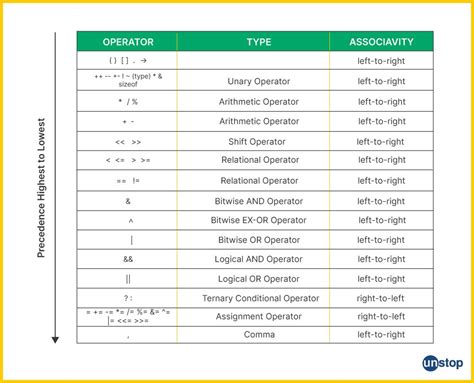 Relational Operators In C And Precedence Explained Examples Unstop
