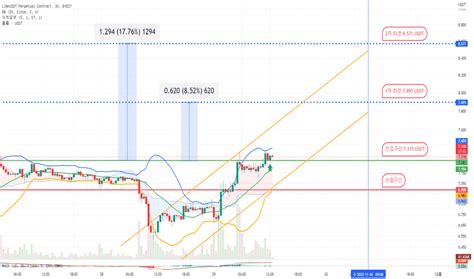 LINKUSDT P 차트 및 쿼트 TradingView