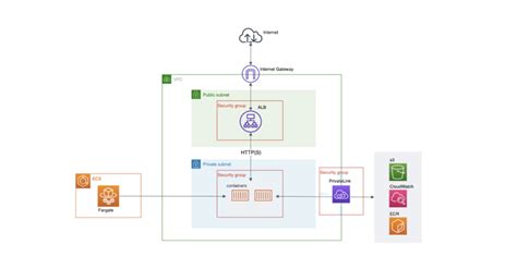 Privatelinkとalbを利用してecs Fargateをロードバランシングする Enjoy It Life