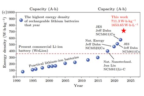 Chinese Scientists Push Lithium Batteries Up To A Record 711 Whkg