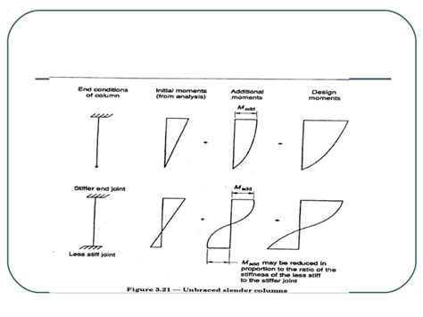 Column Design As Per Bs Code Ppt