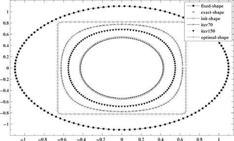 Convergence Of The Optimal Solution To The Exact One Download